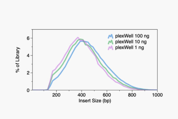 Transposase Technology: Power of True Multiplexing | seqWell