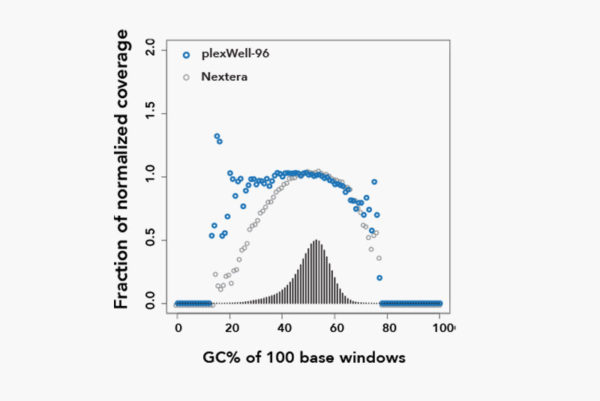 Transposase Technology: Power of True Multiplexing | seqWell