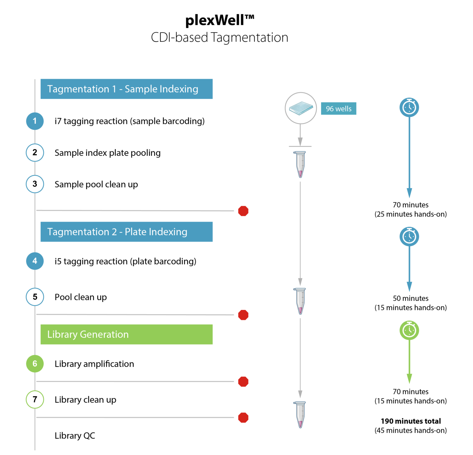 plexWell 96 NGS Library Prep from seqWell