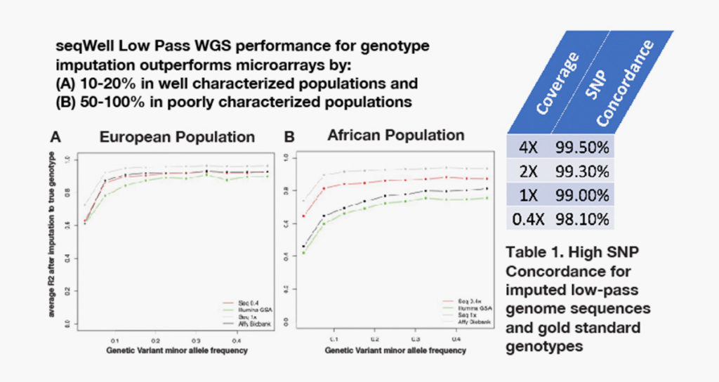 Enabling low-pass whole genome sequencing | seqWell