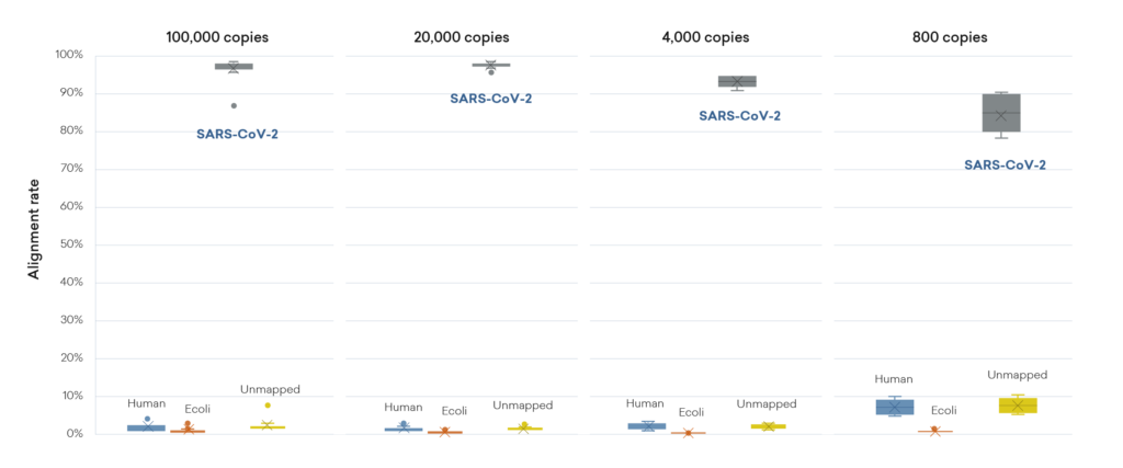 plexWell enables high-throughput SARS-CoV-2 sequencing