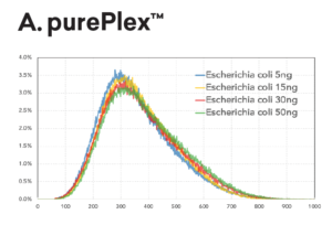 purePlex™ DNA Library Prep Kit - seqWell™