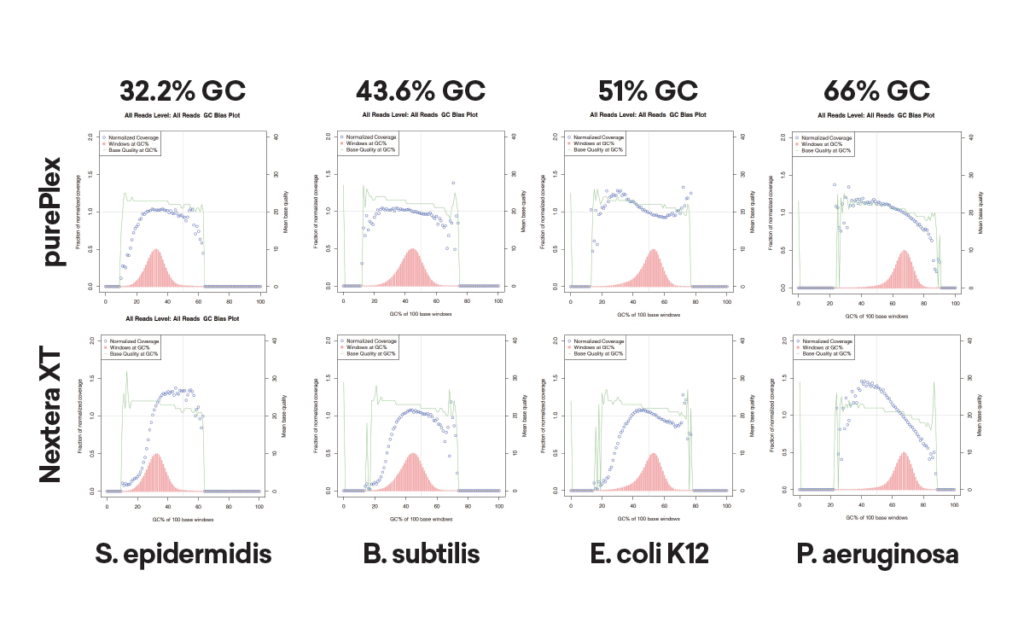 purePlex™ DNA Library Prep Kit - seqWell™
