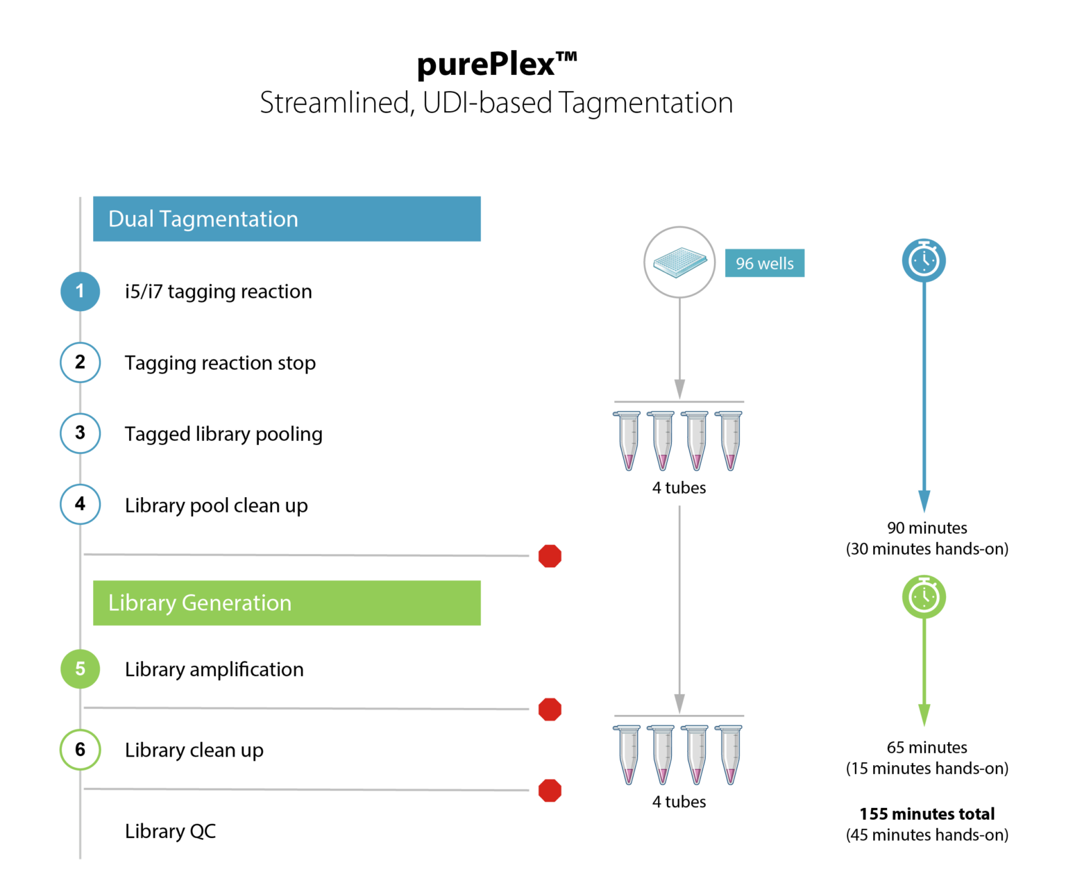 purePlex™ DNA Library Prep Kit - seqWell™