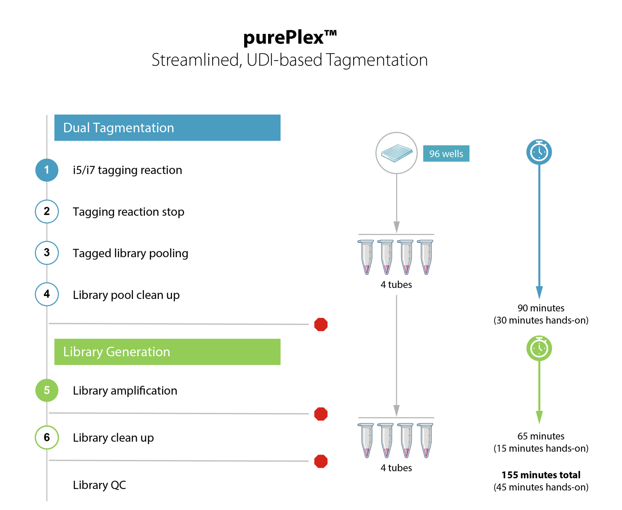 purePlex™ DNA Library Prep Kit - seqWell™