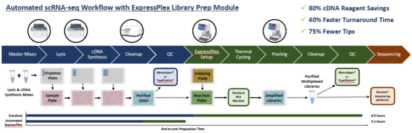 Increasing Accessibility of Full-Transcript scRNA-seq Through Continued ...