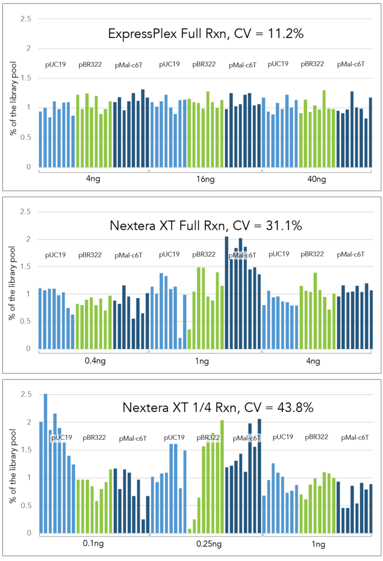 ExpressPlex 2.0 Library Preparation Kit