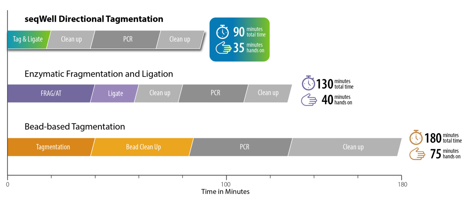 MosaiX Library Preparation Kit